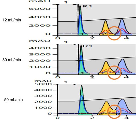 How Does Flow Rate Impact Flash Chromatography Results