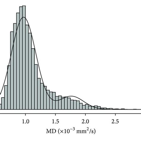 Two Normal Mixture Fitting For Patients On Study Overall Two Normal