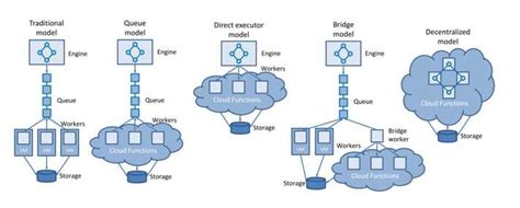 The Possible Options For Serverless Systems Architecture For The