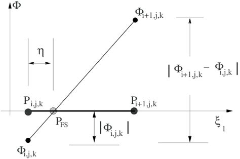 Free surface detection and computation of η Download Scientific Diagram