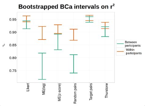 Comparing Reliability Correlations With Bootstrapped R 2 The Download Scientific Diagram