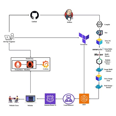 building a devsecops ci cd pipeline using jenkins docker sonarqube