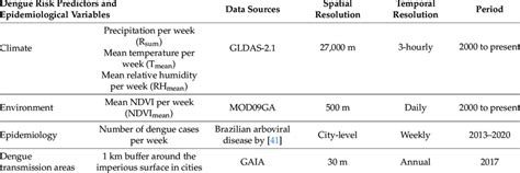 The Big Geospatial Data Used To Delineate The Main Area Of Dengue Download Scientific Diagram