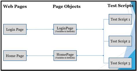 Selenium Automationtesting Pageobjectmodel Testautomation Qualityassurance Softwaretesting