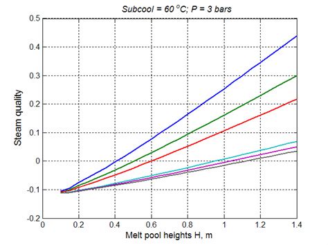 Figure A 1 Steam Quality Along An Outside Heated Vertical Annulus For Download Scientific