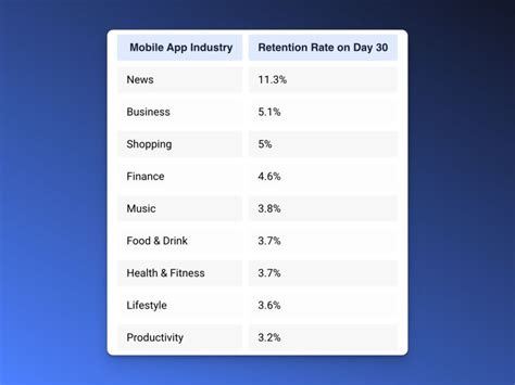 Omer Khan On Linkedin Retention Rates Are Dropping But Here Is How To