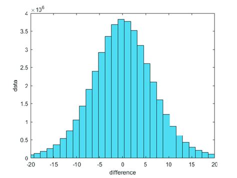Histogram Of The Differences Between Along Track Geoid Gradients Download Scientific Diagram