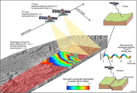The Principle Of Insar Geoscience Australia 2014 Download Scientific Diagram
