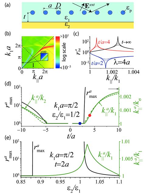 Surface Modes Of A Planar Particle Array In An Asymmetric Environment