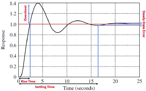 depiction of process control variable evolution with respect to target
