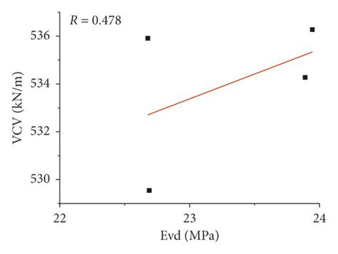 ev d mean and their corresponding vcv mean a wc 1 b wc 2 c