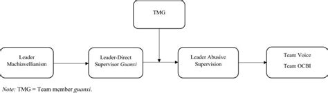 Xiao Ping Chen On Linkedin Wolves In Sheeps Clothing How And When Machiavellian Leaders