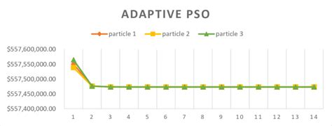 3 Objective Function Value Of Adaptive Pso At Different Iterations