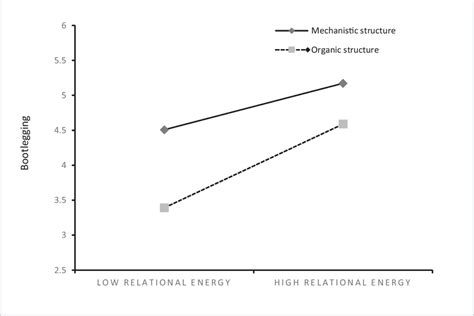 The Interactive Effect Of Relational Energy And Work Unit Structure On