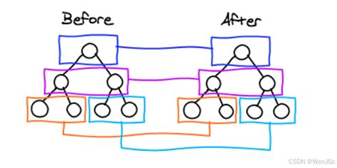 Vue——diff算法vue的diff算法理解 Csdn博客