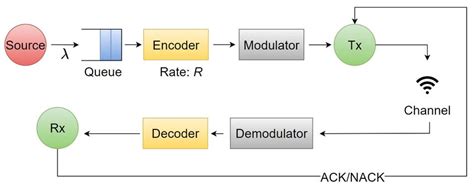 System Model For The Blocklength And Mcs Selection Problems Download