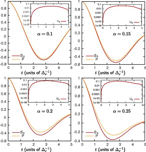 Symmetric Autocorrelation Function Szt And Spin Expectation Value Download Scientific Diagram