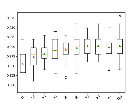 How To Develop A Random Forest Ensemble In Python