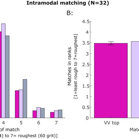 A Histogram Showing The Number Of Good Matches Identified Across All