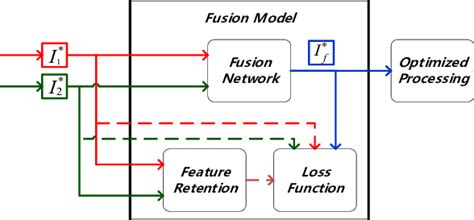 Multi Exposure Image Fusion Framework Download Scientific Diagram