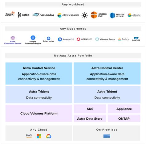Netapp Storage Integration Overview