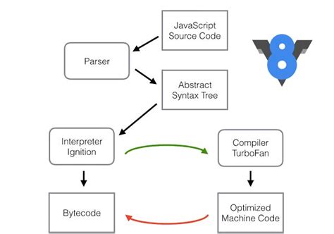 V8 Flags And Its Explanation In Javascript Node Environment General