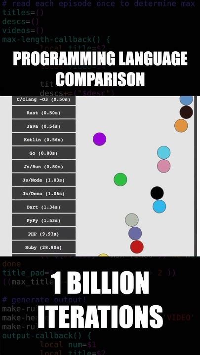 Comparing The Performance Of Different Programming Languages By Running A For Loop 1 Billion