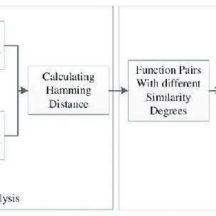 PDF Implementing A High Efficiency Similarity Analysis Approach For Firmware Code