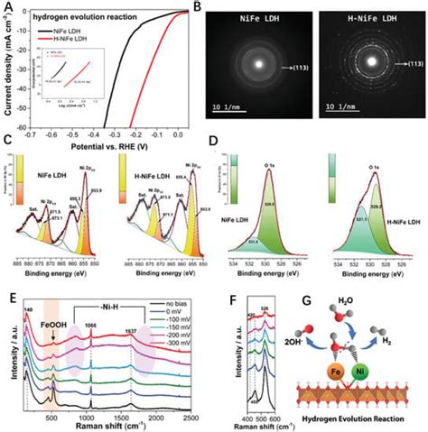 Catalysts Free Full Text In Situ Surface Reconstruction Of Catalysts For Enhanced Hydrogen