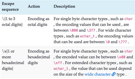 what is char signed char unsigned char and character literals in c by mohamad wael