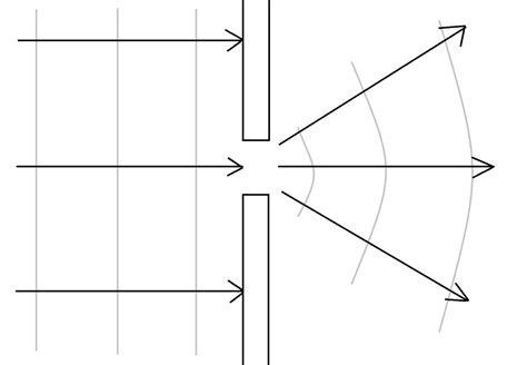 A Level Psychology Physics Revision — Diffraction