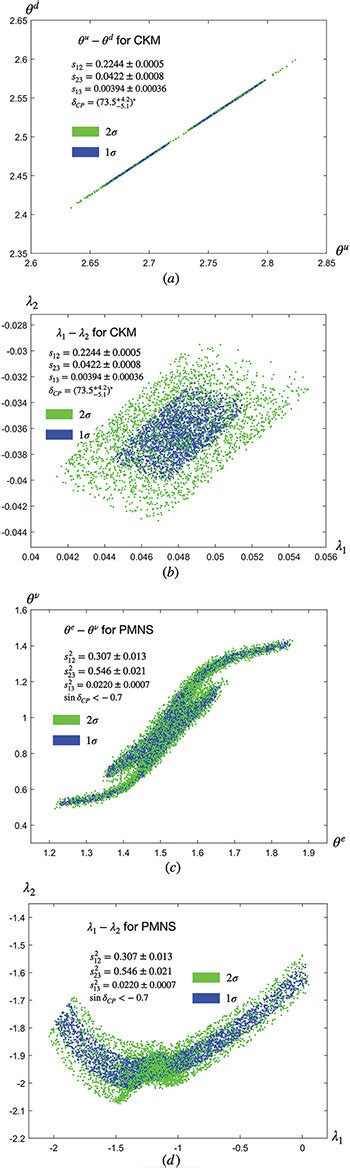 Parameter Space Of Mixing Structure For Quarks And Leptons Download