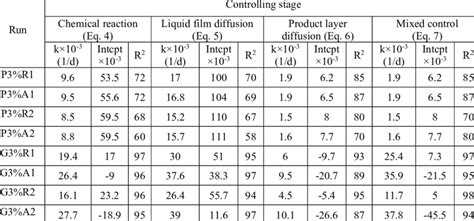 Parameters Of The Kinetic Models Fitted On The Al Dissolution
