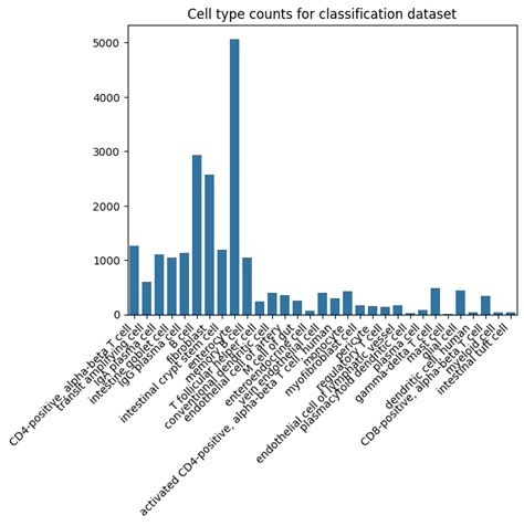 Benchmarking Geneformer — Nvidia Bionemo Framework