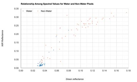 creating publication quality charts with gee full course material