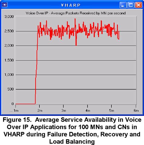 Figure 15 From Introducing Reliability And Load Balancing In Mobile Ipv 6 Based Networks