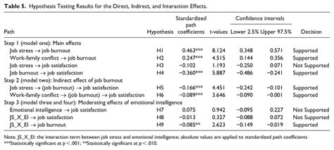 Hypothesis Testing Results For The Direct Indirect And Interaction Download Scientific