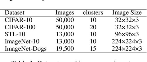 Table 1 From Dual Mutual Information Constraints For Discriminative