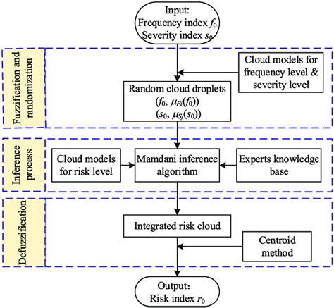 Cloud Threat Risk Matrix Caiq Vs Sig Questionnaires Whats The