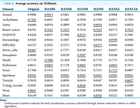 Table 6 From Feature Selection Based On Neighborhood Rough Sets And