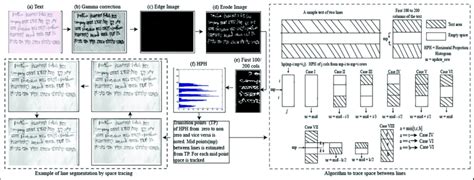 the procedure for text line segmentation download scientific diagram