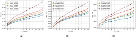 Gru And Transformer Based Periodicity Fusion Network For Traffic Forecasting