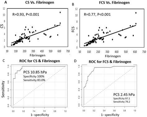 A Correlation Between Fibrinogen And Cs R 0 93 P Download