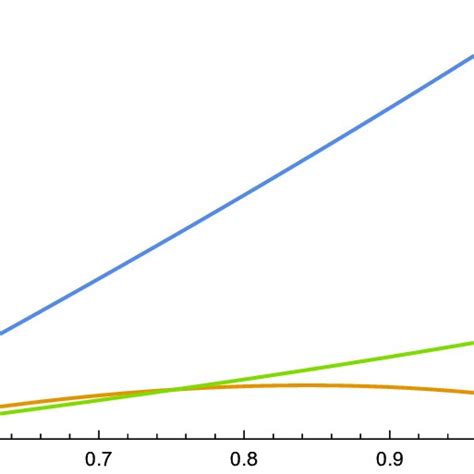 Case N 4 Γ 2 4 Γ 3 4 And Γ 4 4 As The Functions Of H Remark 5
