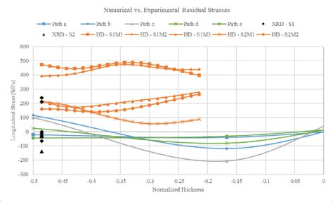 Longitudinal Residual Stresses Across The Thickness Numerical Vs Download Scientific Diagram