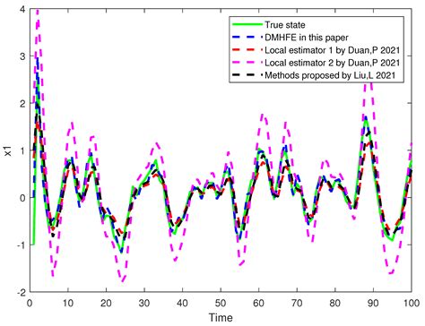 Mathematics Free Full Text Distributed Moving Horizon Fusion