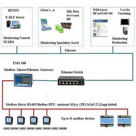 Energy Management System Energy Measurement System At Piece In Chennai