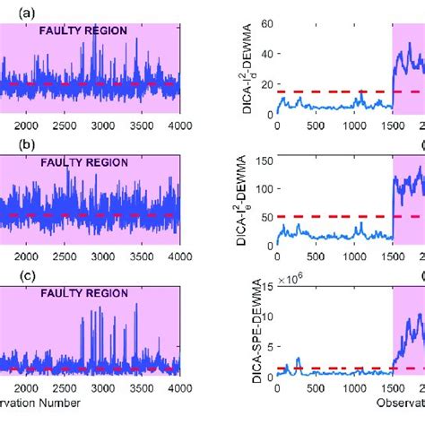 Illustration Of The Performance Of The Ica Based Indicators In