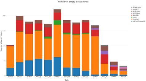 Empty Blocks Mined By Pool R Bitcoin