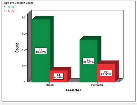 The Distribution Of The Patients Regarding Age And Gender P Value Download Scientific